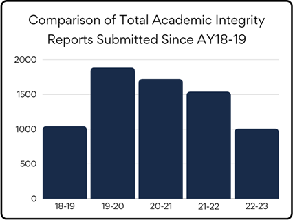 Academic Integrity Reports and Statistics